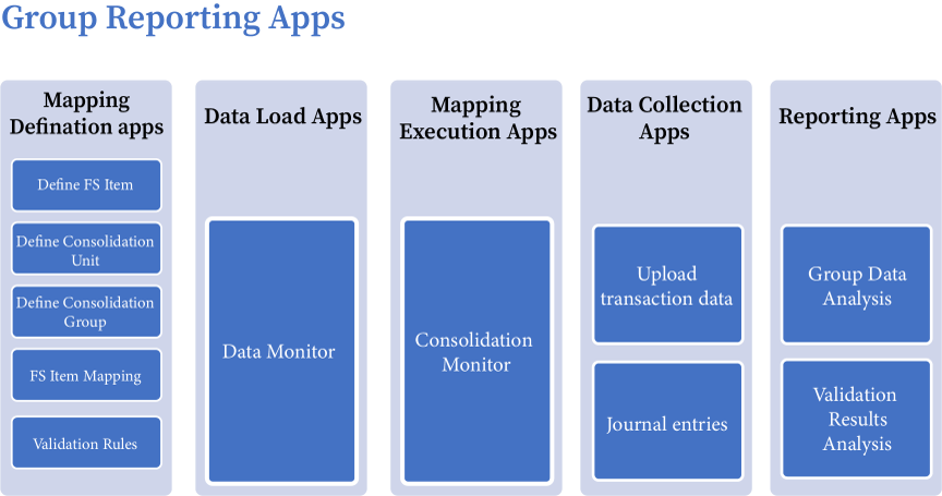 Data Labs India | SAP Group Reporting